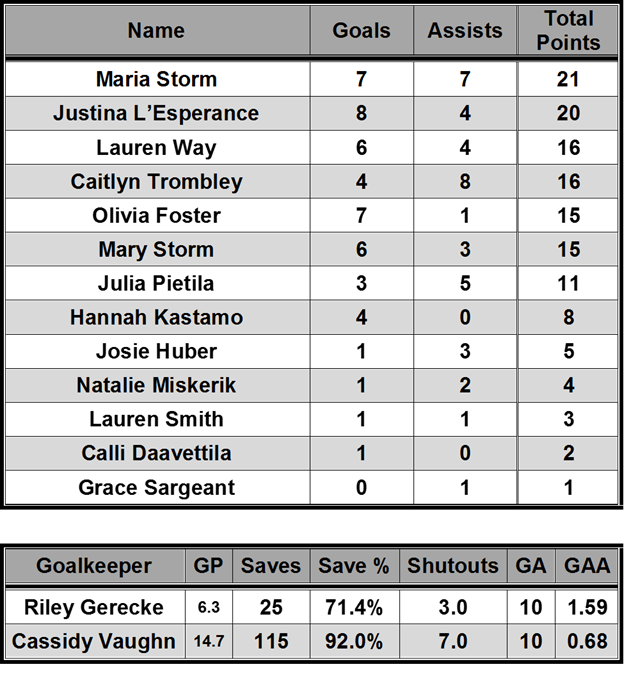 Results & Statistics